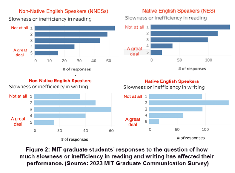 Non-Native English-Speaking Graduate Students Still Face Significant ...