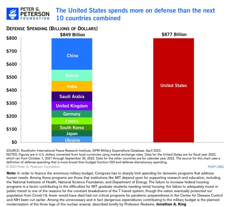 US Defense Spending Compared to Other Countries - MIT Faculty Newsletter